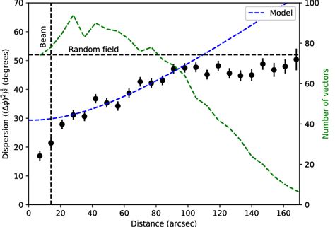 Left Hand Axis Angular Dispersion Function For Oph C The Angle