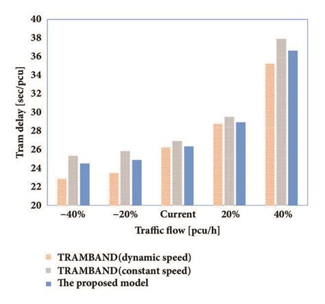 Vehicle Delays With Different Traffic Volumes Download Scientific Diagram