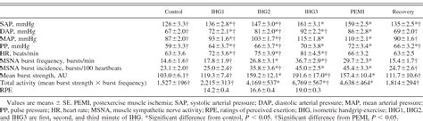 Table 1 From Time Dependent Modulation Of Arterial Baroreflex Control