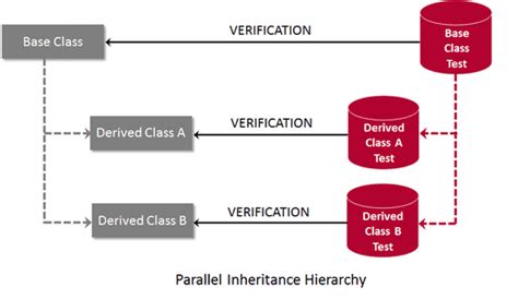 Flexible Testing Techniques QA Systems