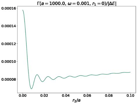 Transition Rate Involving The Symmetric Entangled State Calculated For Download Scientific