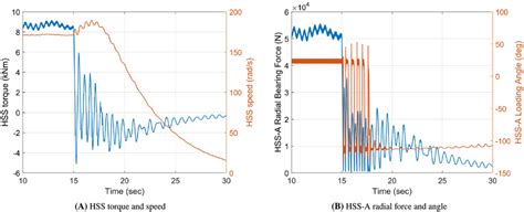 A B Initiation Of Transient Torque Reversals Ttrs During Emergency