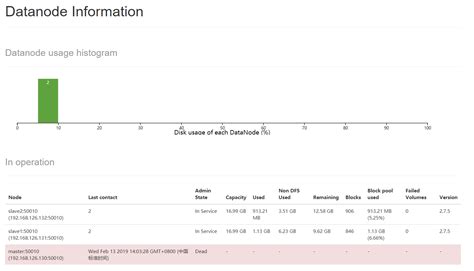 HDFS集群中DataNode的上线与下线 花未全开 月未圆 博客园