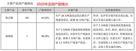 高毅冯柳为啥买龙佰集团？答案在这里 冯柳买龙佰是有道理的，看看2021年的龙佰产能，101万吨的钛白粉，创造了46亿的利润。再看看，通过21年