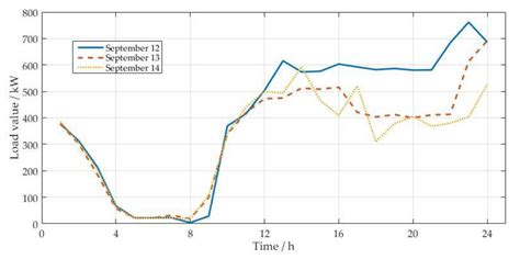 Energies Free Full Text Short Term Load Forecasting For Electric Bus Charging Stations Based