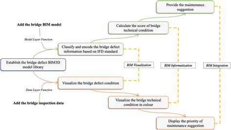 Utilization Flowchart Of The Bim Based Bridge Maintenance System Download Scientific Diagram