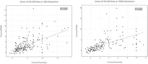 Spatial Proximity Versus Mean Pathway Expression 10 Kb And 100 Kb