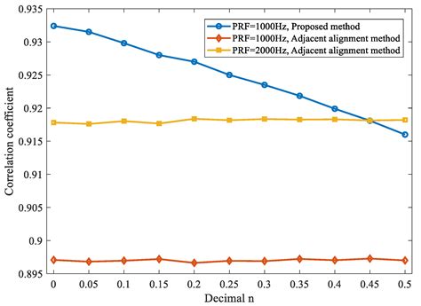 An Efficient Translational Motion Compensation Approach For Isar Imaging Of Rapidly Spinning Targets