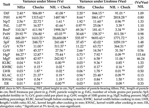 The Analysis Of Variance Anova For Agronomic And Grain Quality Traits
