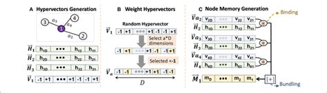 Node Memory Encoding In Graphd For Weighted Graph A Node