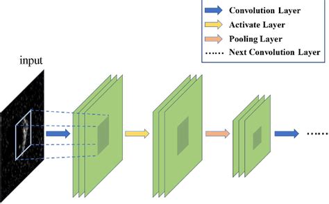 Figure 1 From A Robust Complex Valued Deep Neural Network For Target Recognition Of Uav Sar