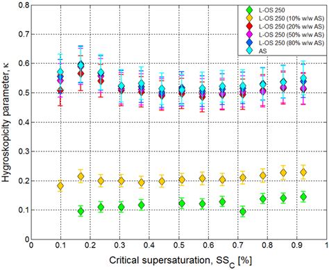 Hygroscopicity Parameter κ Derived From The Ccn Measurements As A Download Scientific