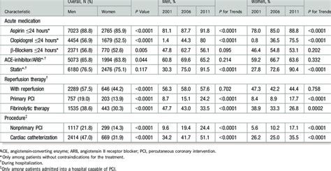 In Hospital Treatments Among Ideal Patients According To Sex And Year Download Table