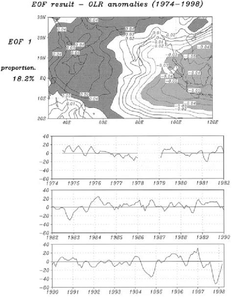 Spatial Pattern And Time Series Of The First Mode Deduced By Eof