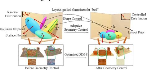 Figure 3 From Gala3d Towards Text To 3d Complex Scene Generation Via