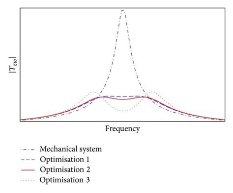 Example of the three optimization criteria for the electrical damping ξ Download Scientific