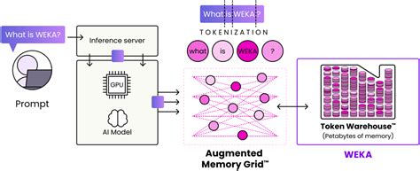 How Ai Coding Agents Overcome Gpu Memory Bottlenecks With Wekas Augmented Memory Grid Weka