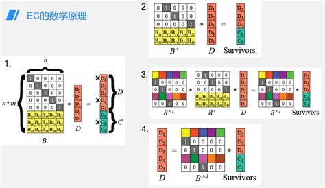 ec纠删码理论介绍 ec4 2 csdn博客