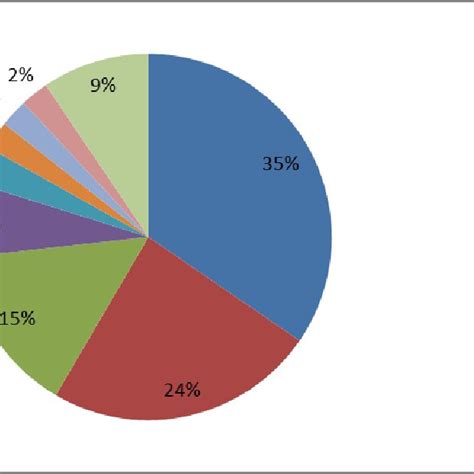 Modal Shift Of The Main Transport Mode When Commuting To The Satellite Download Scientific