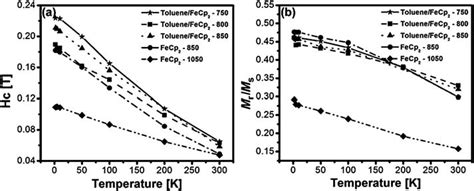 Coercive Fields Hc In A And Normalized Remanence Magnetization Download Scientific Diagram