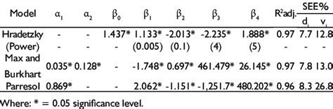 Regression Coefficients And Statistical Parameters Of Taper Models Download Table