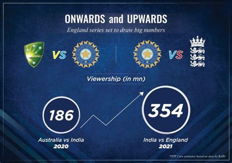 Itw Universe On Linkedin Itw Itwcore Indveng Cricket Homeseries