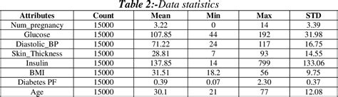 Table 2 From Predicting Type 2 Diabetes Using Machine Learning And Feature Selection Techniques