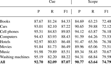 Results For Negation Cue Detection Phase A And Scope Identification Download Scientific