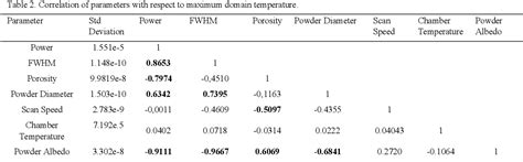 Table 2 From Numerical Model Based Reliability Estimation Of Selective Laser Melting Process