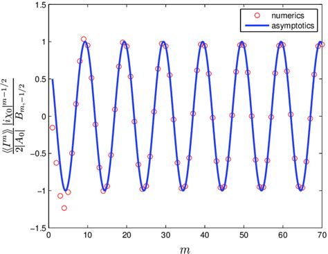 Color Online High Order Normalized Cumulants For Unequilibrated