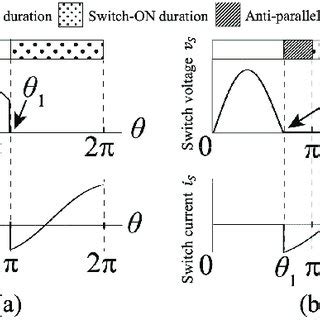 Superimposed Waveforms Of The Load Independent Class E Inverter For Download Scientific Diagram