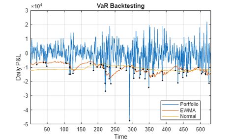 Estimate Var For Equity Portfolio Using Parametric Methods Matlab