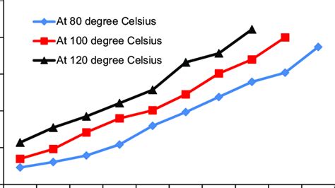 Comparison Of Energy Utilization With Time At Different Drying
