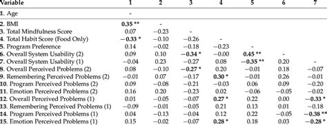 Bivariate Correlation Coefficients To Determine Significant