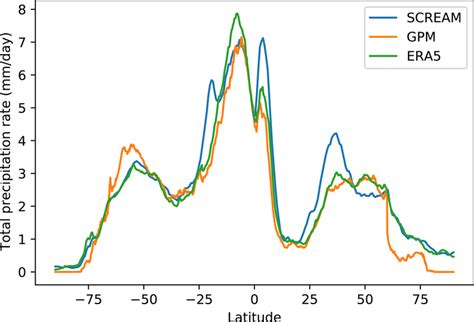 Zonal‐average Precipitation Averaged Over The Last 30 Days Of The