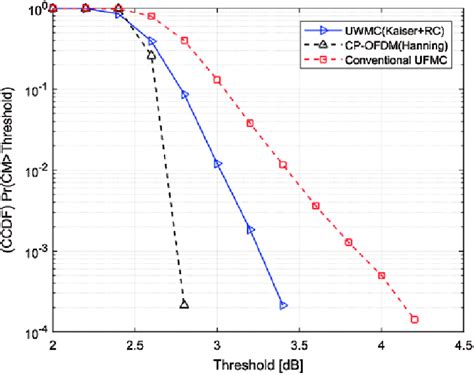 Complementary Cumulative Distribution Function Cubic Metric Ccdf Cm