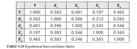 Solved The Intercorrelation Matrix In Table 510 Relates Overhead Cost In 1 Answer