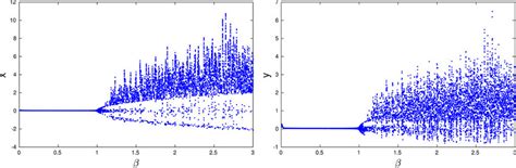 Bifurcation Diagrams For β With Γ 001 And α 05 With The Initial Download Scientific