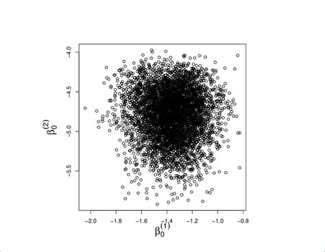 Posterior Distributions Of The Intercept Coefficients β Download