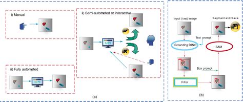 논문 리뷰 Segment Anything Model For Automated Image Data Annotation