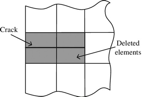 representation of a crack by deleting elements download scientific