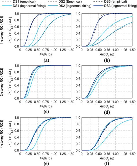Combined Component Fragility Curves For The Considered Rc1 3 Assets Download Scientific Diagram