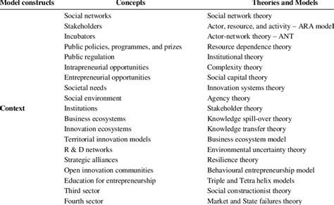 Constructs Concepts Theories And Models Download Scientific Diagram