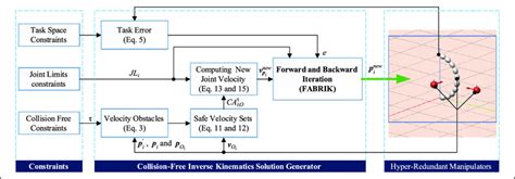 The Obstacle Avoidance Inverse Kinematic Scheme For Hyper Redundant