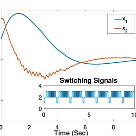 State Trajectories Of The Switched System 13 Download Scientific Diagram