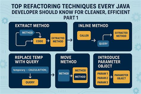 Top Refactoring Techniques Every Java Developer Should Know For Cleaner Efficient Code — Part 1