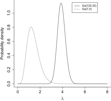 1 Gamma Prior For The Poisson Parameter λ Under H 1 Solid Line And H Download Scientific 1 Gamma Prior For The Poisson Parameter λ Under H 1 Solid Line And H Download Scientific