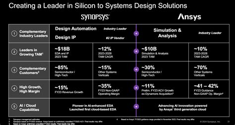 Synopsys Market Position Boosted With Ansys Acquisition Nasdaqsnps