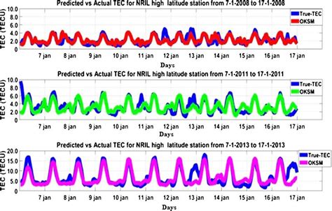 Predicted Tec Vs True Tec For High Latitude Station During Low Medium
