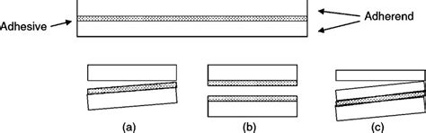 Three Different Modes Of Adhesive Bond Failure A Adhesive Failure